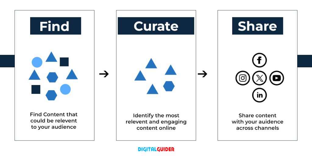 What Is Curated Content? Benefits, Tips & Best Practices To Know