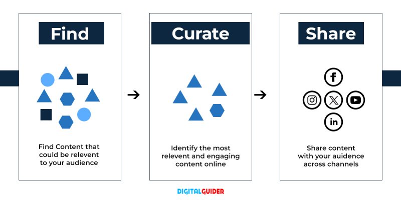 What Is Curated Content? Benefits, Tips & Best Practices To Know