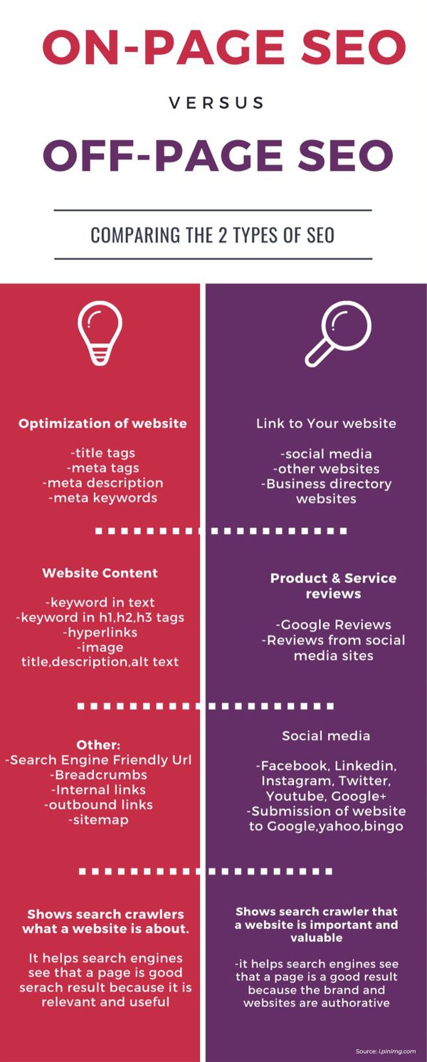 SEO Marketing: 5 Steps to Build an Effective Strategy?