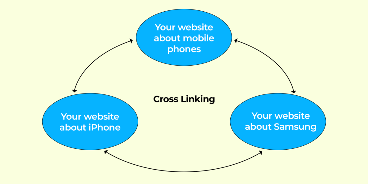What Is Cross Linking In SEO? 8 Ways of SEO Crosslinking - DG