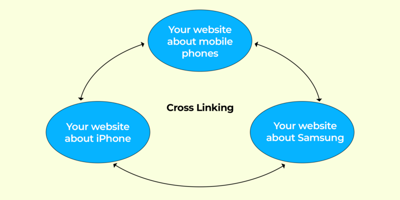What Is Cross Linking In SEO? 8 Ways of SEO Crosslinking - DG