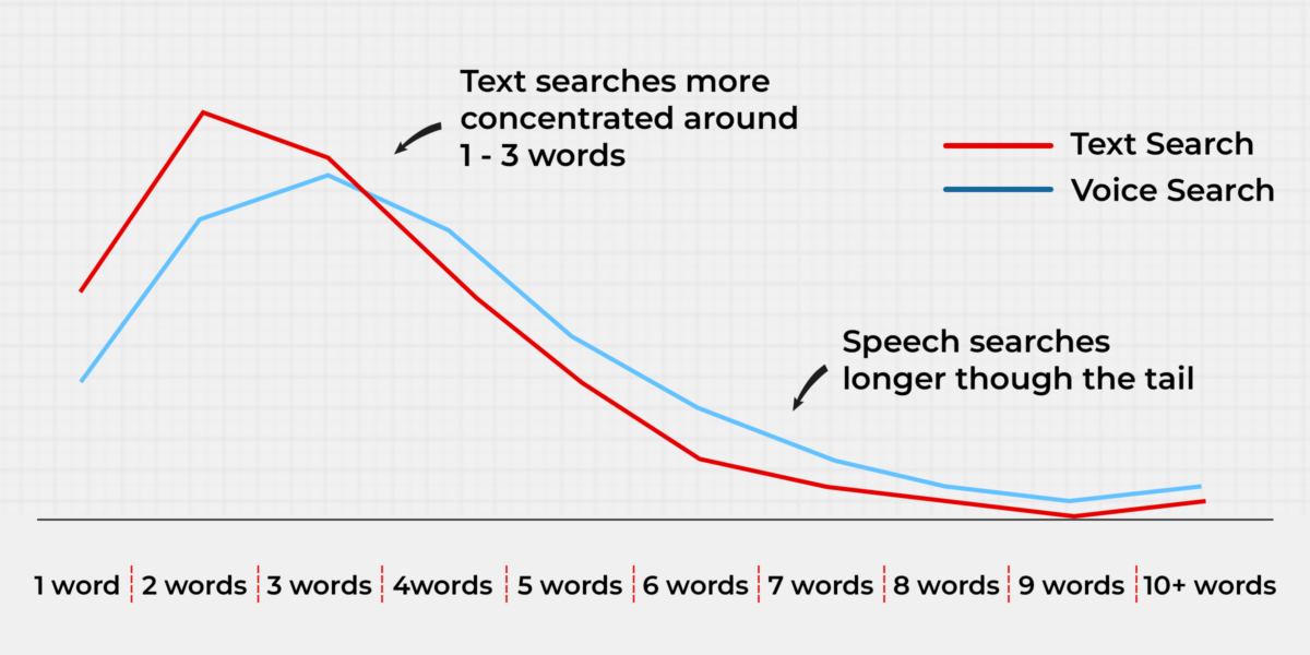 What is Voice Search Optimization, How to Optimize Voice Search