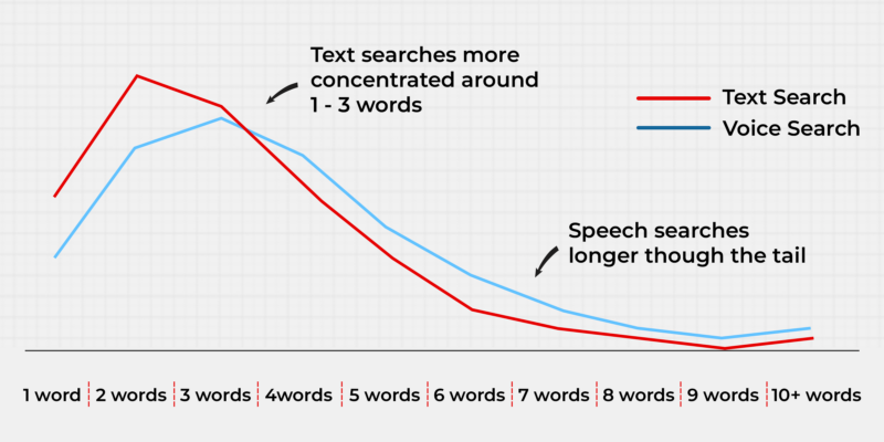 What is Voice Search Optimization, How to Optimize Voice Search