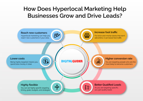 What is Hyperlocal Marketing Strategy - All You Need To Know -DG