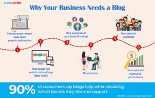 10 Benefits Of Business Blogging & How To Start It - Digital Guider