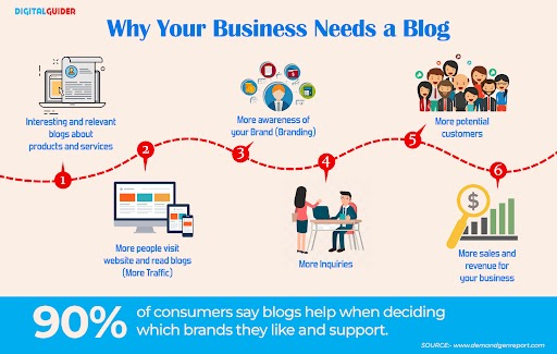 10 Benefits Of Business Blogging & How To Start It - Digital Guider