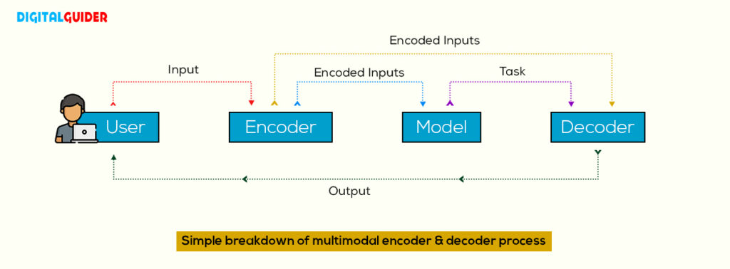 Google Gemini AI – All You Need To Know - DG