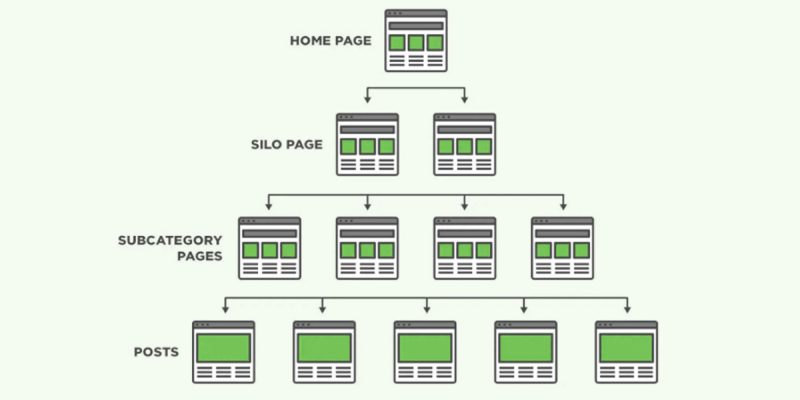 SEO Silo: What is it & How to Create a Silo-Friendly Website?