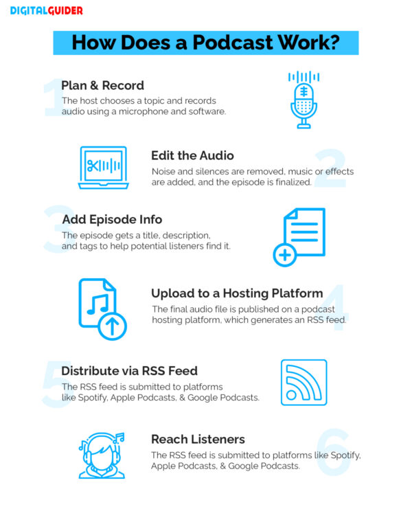 What Is a Podcast? How it Works & Types with Examples