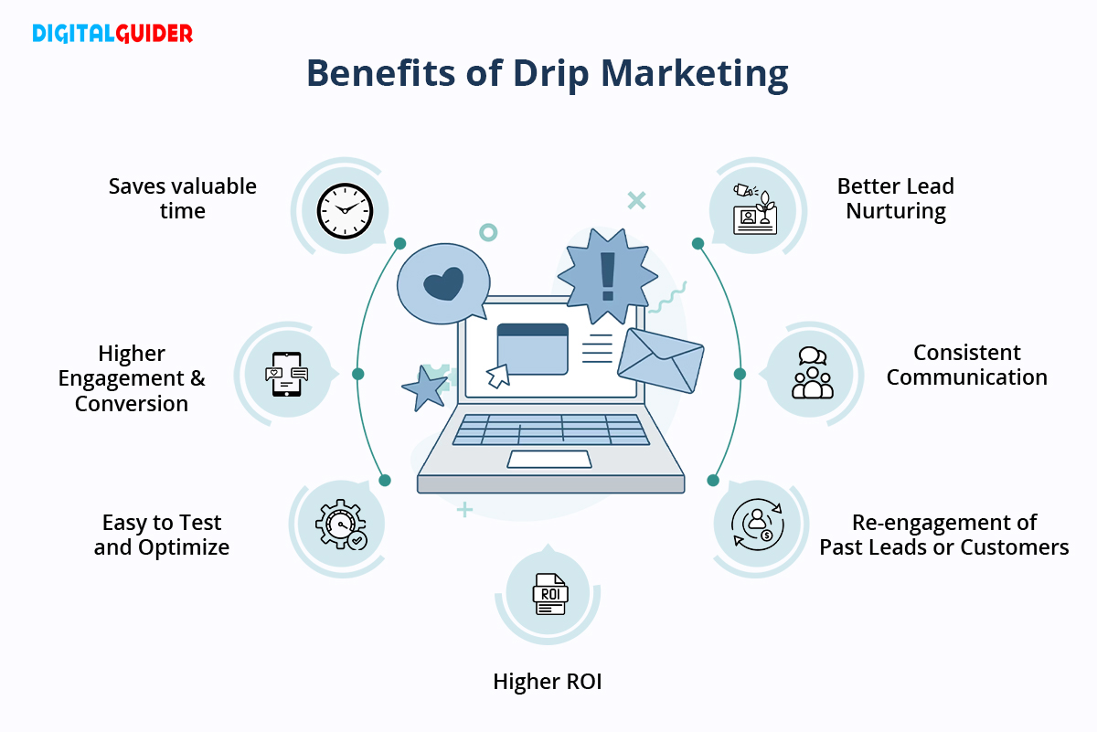 What is Drip Marketing: How It Works, Setup & Conversion Tips 2026