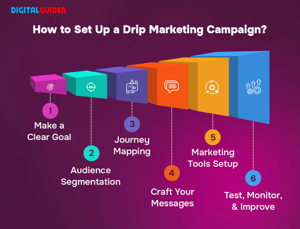 Drip Marketing Guide: How It Works, Types, Setup, Tools, Conversion ...